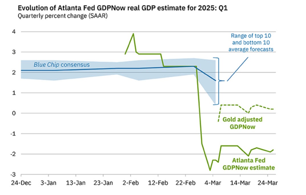 Atlanta Fed GDPNow growth estimate -1.8%, unchanged from previous estimate | Forexlive